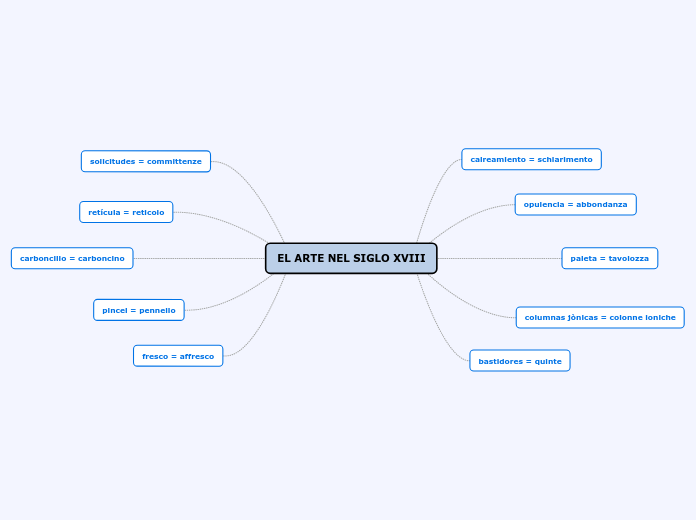 EL ARTE NEL SIGLO XVIII - Mind Map